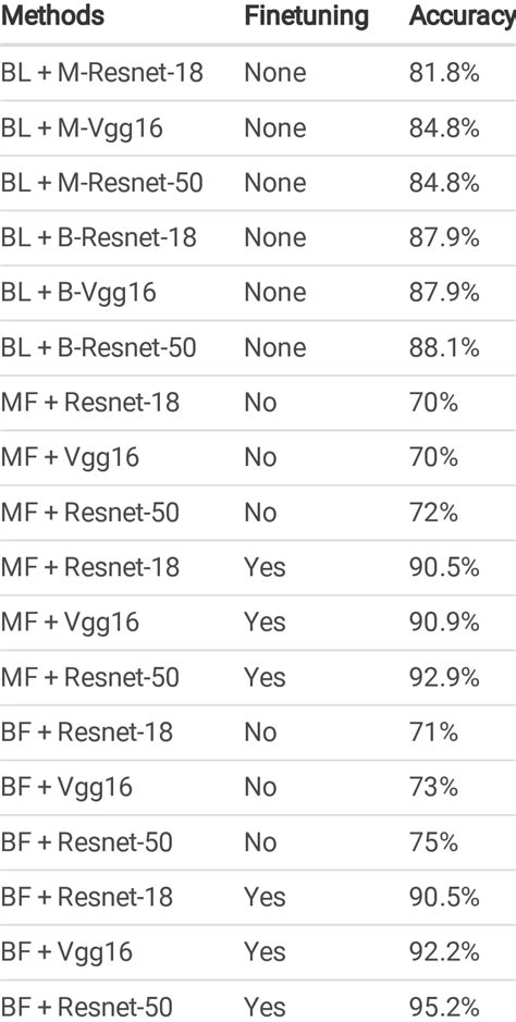 Accuracy Of Different Training Methods Download Scientific Diagram