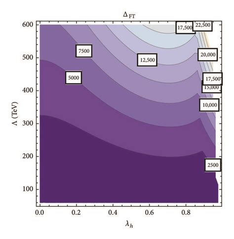 Distribution of fine tuning measure in λh Λ plane Download Scientific Diagram