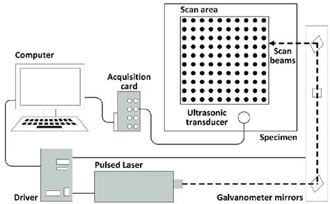 A Schematic Diagram Of The Laser Ultrasonic Inspection System