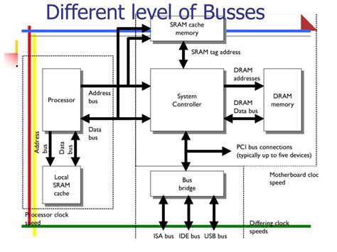 PPT PCI LOCAL BUS Peripheral Component Interconnect PCI PowerPoint Presentation ID