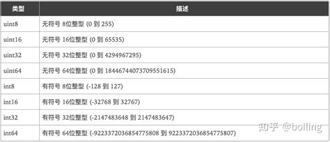 Go基础之变量常量和基本数据类型 知乎