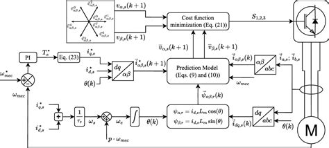 figure 1 from lyapunov based finite control set applied to an induction
