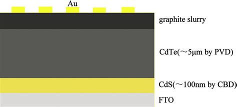 The Structure Of The Cds Cdte Thin Film Solar Cell Download
