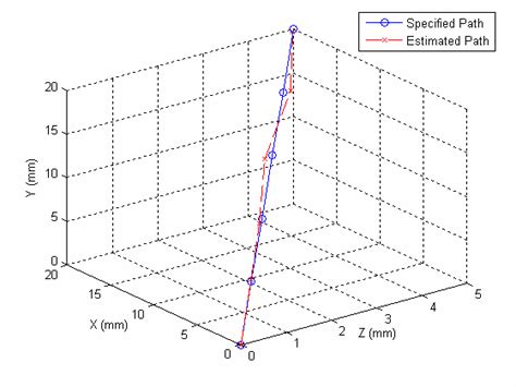 Tracking Paths In Three Dimensional Space Download Scientific Diagram