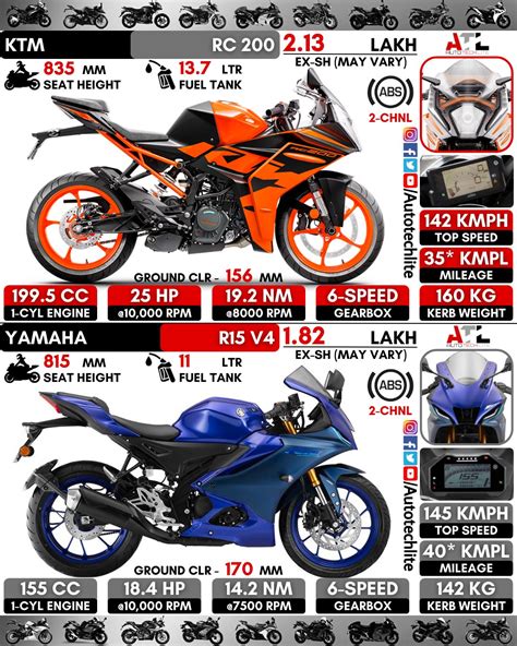 Can I Make Yamaha R15 Look Like Ktm Rc 200 Or Simply Modify 47 Off
