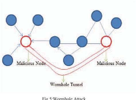 Figure 2 From Detection And Prevention Analysis Of Wormhole Attack In