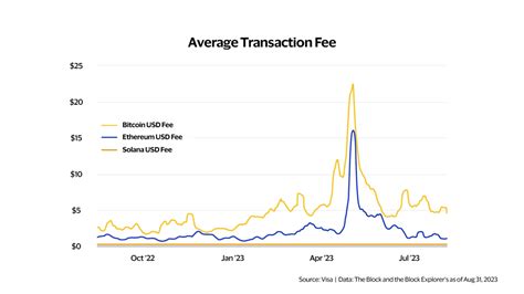 Visa：solana有潜力成为主流支付网络 Web3世界