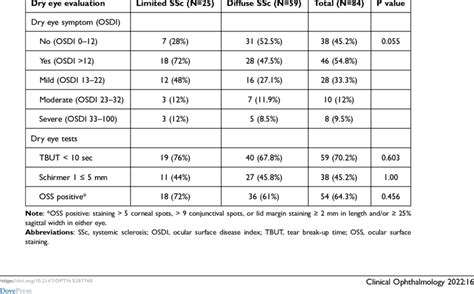 Dry Eye Symptoms And Signs In Patients With Limited And Diffuse Ssc Download Scientific Diagram