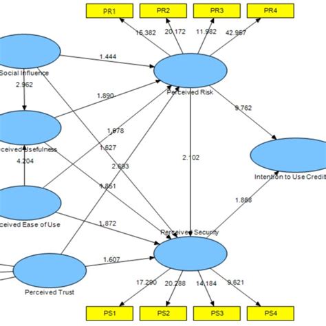 research model and hypotheses source authors download scientific diagram