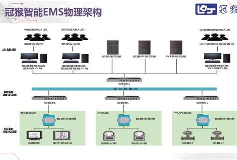 Ems管理系统 远程操控自动化 数字可视化 冠猴定制 产品关键词 Ems自动化