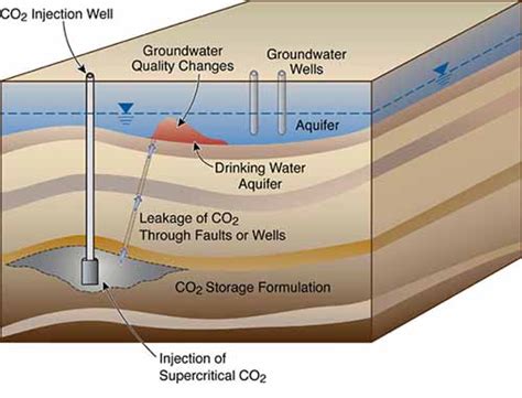 Carbon Capture And Sequestration Monitoring Geo Psi