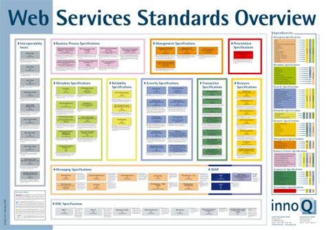 web services standards overview poster