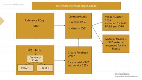 Sap Enterprise Structure By Aman Saksenapdf