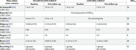 HbA1c Values And Changes After The Establishment Of An Download Scientific Diagram