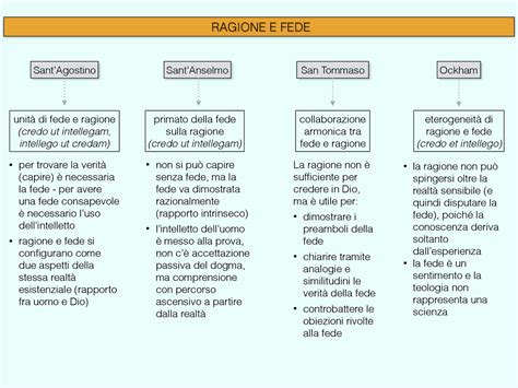 Ragione E Fede In Santagostino Santanselmo San Tommaso E Ockham
