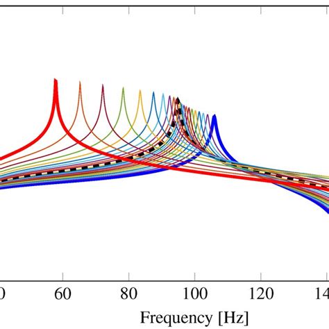 Configuration Dependent Drive Point Frf Of Node E1 In The Y Direction