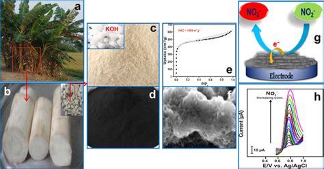 A Cost Effective Environmentally Friendly Pollution Control And Download Scientific Diagram