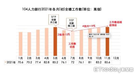 就業市場強彈！ 11月工作數達856萬個、超越疫情前高點 Ettoday財經雲 Ettoday新聞雲