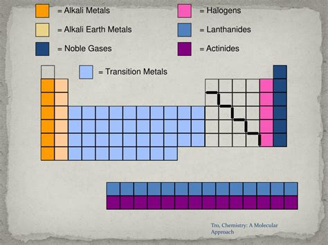 Ppt Unit Introduction To Periodic Table Powerpoint Presentation