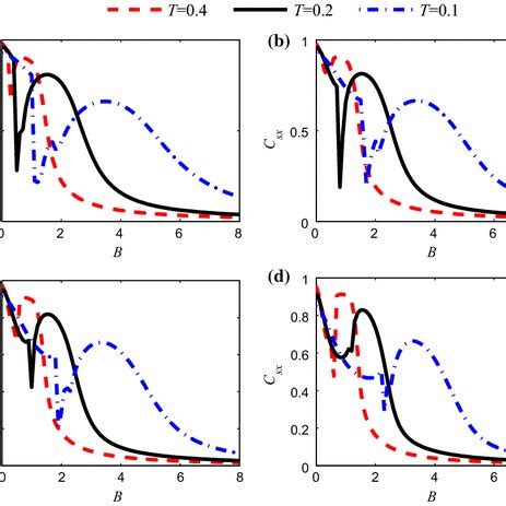 Three Waveforms Of The Aperiodic Signal For Different Values Of T