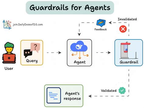 Guardrails For Ai Agents By Avi Chawla