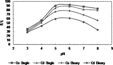 Effect Of Ph On The Single And Binary Biosorption Systems Of Cuii And