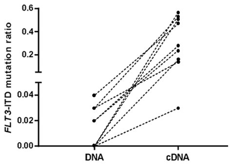 Flt3 Itd Expression As A Potential Biomarker For The Assessment Of