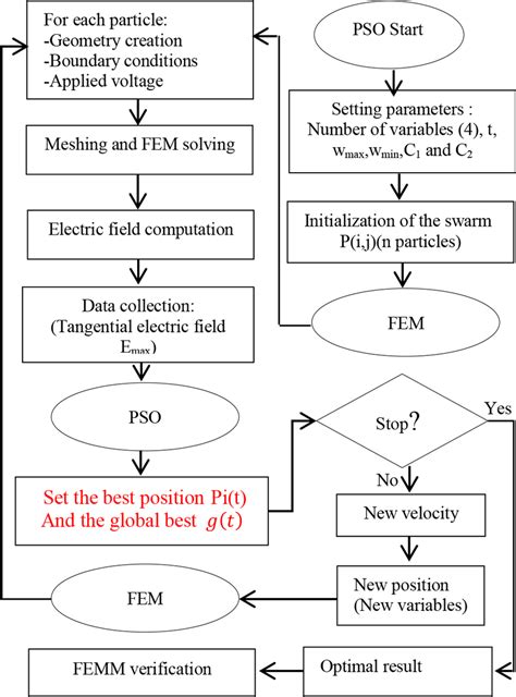 Flowchart Of The Optimisation Process Download Scientific Diagram