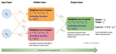 What is an activation function? What are the different types of activation functions? Discuss ...