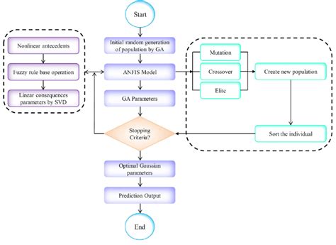 Flowchart Of Anfis Gasvd Download Scientific Diagram