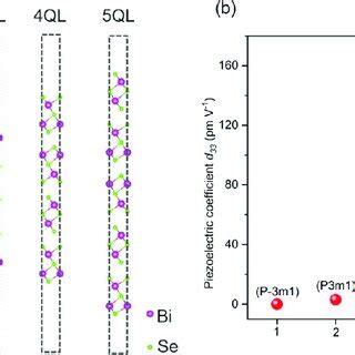 A The Optimized Structure Of Bi2Se3 Bulk And Layers From 1 QL To 5 QL Download Scientific