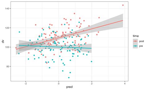 Continuous Predictors Faux