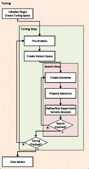The Tuning Model Of The Ptf Tuning Infrastructure Download Scientific