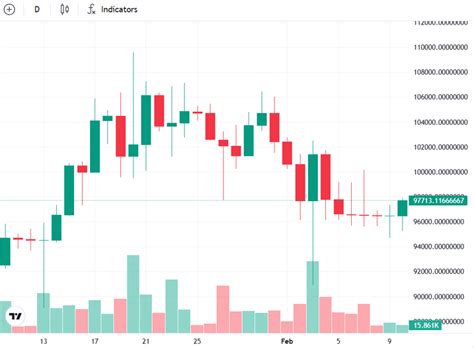 Bitcoin Holds 95k Support Despite Heavy Selling Pressure