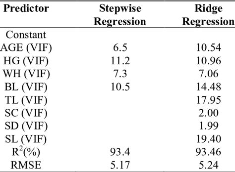 Multicollinearity Results Of Stepwise Regression And Ridge Regression Download Table