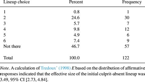 Response Frequencies For The Initial Culprit Absent Lineup Download Scientific Diagram