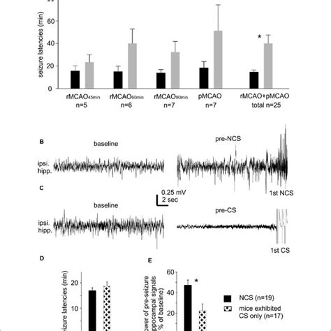 Non Convulsive Seizures Ncs And Convulsive Seizures Cs Observed Download Table