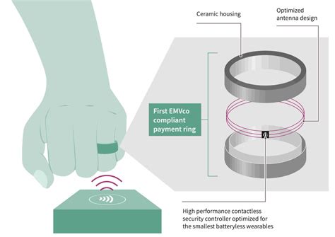 Nfc Payment Ring Infineon Technologies