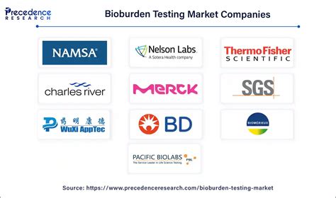Bioburden Testing Market Size To Attain Usd 647 Bn By 2035