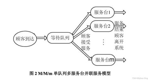 Mmm排队模型 单队列多服务台并联服务模型数学建模 基于生灭过程的理论计算和基于事件推进的matlab模拟仿真思路mms排队模型