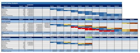 Understanding Of Earned Value Management In Construction Projects