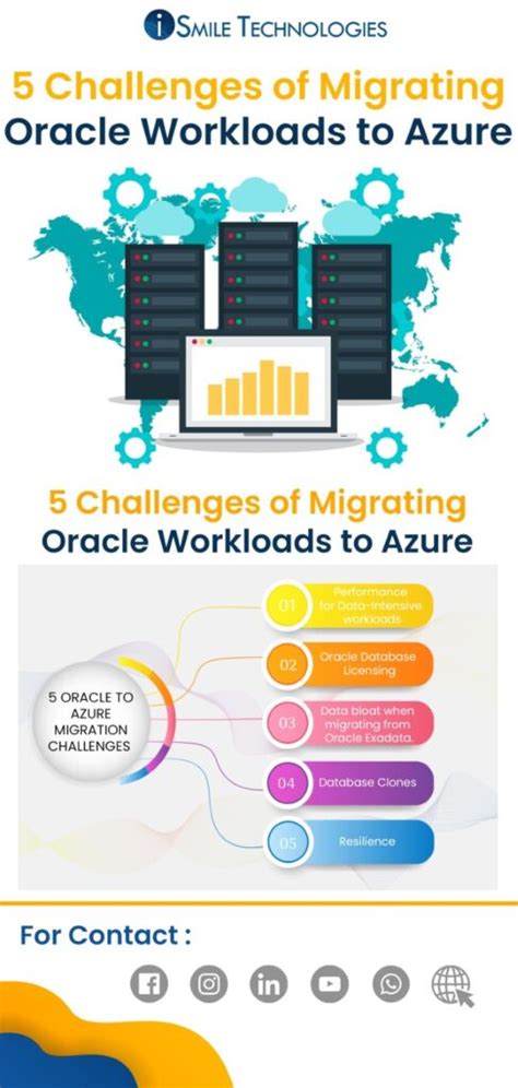 Challenges Of Migrating Oracle Workloads To Azure ISmile Technologies