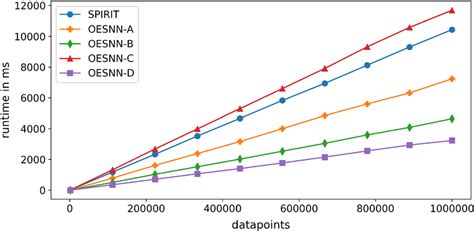 Runtime Of The Investigated Algorithms With Increasing Number Of Data