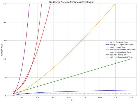 Big Omega Notation Dsa Using Javascript Bigbinary Academy