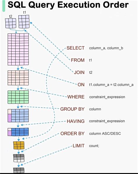 Aakash Sehrawat On Linkedin Sql Datamanagement Techskills