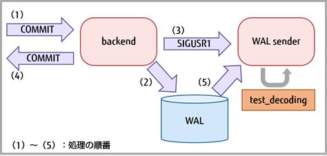 二相コミットのロジカルデコーディング Postgresql 14でコミットされた機能の先行紹介：技術者blog｜postgresqlインサイド 富士通