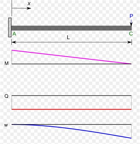 Cantilever Euler Bernoulli Beam Theory Slope Deflection Method Png 991x1024px Cantilever