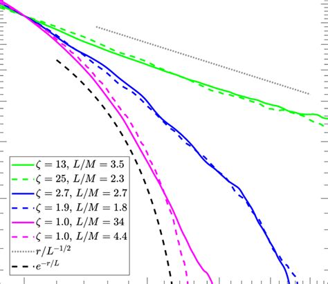 Velocity Correlation Functions For Flows Resulting From Different