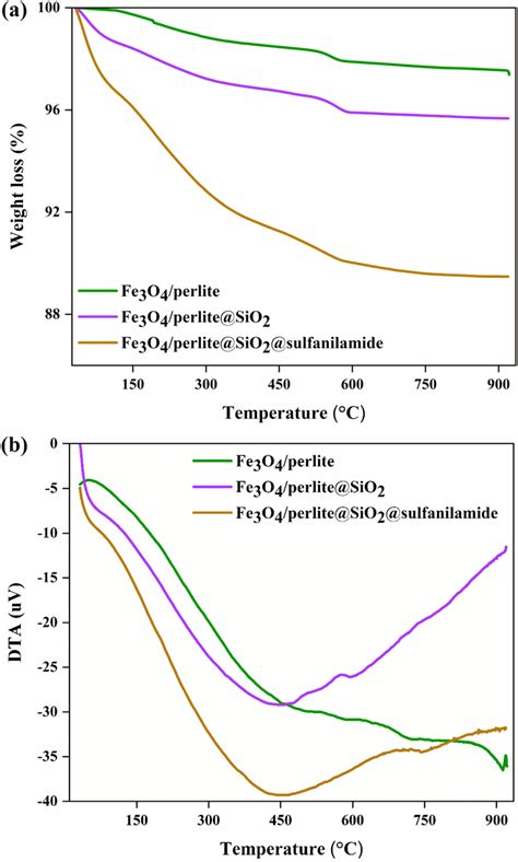 tga a and dta b of the fe3o4 perlite fe3o4 perlite sio2 and