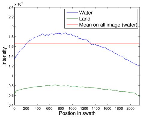Average Parameter Evolution In The Swath The Green Curve Shows The